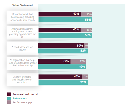 Autonomous organisations perform best (Latest Research)