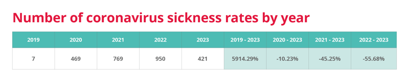 Sick Leave Reasoning Report 2024: UK Sickness Absence Reasons