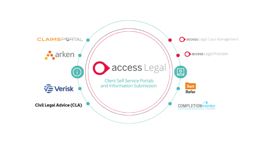 Access Legal software integrations partners | The Access Group