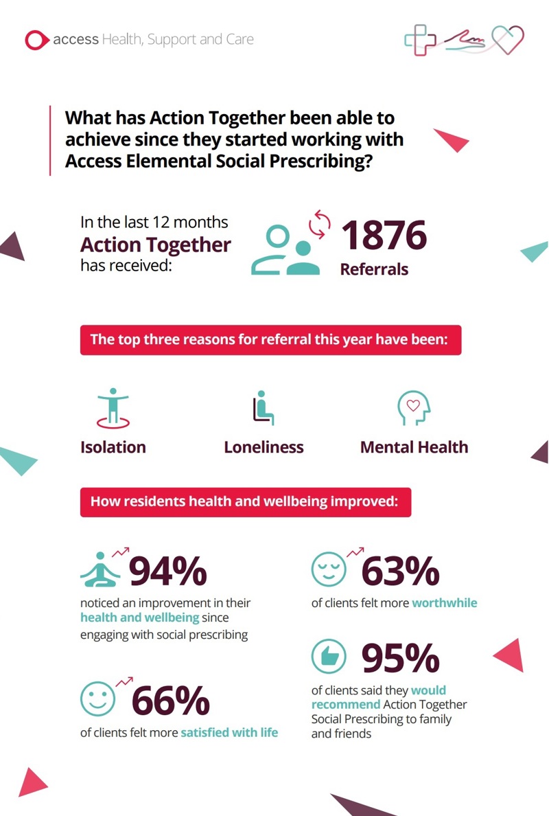 Action Together Case Study