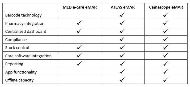 MED e-care eMAR vs Atlas eMAR vs Camascope eMAR - Comparison