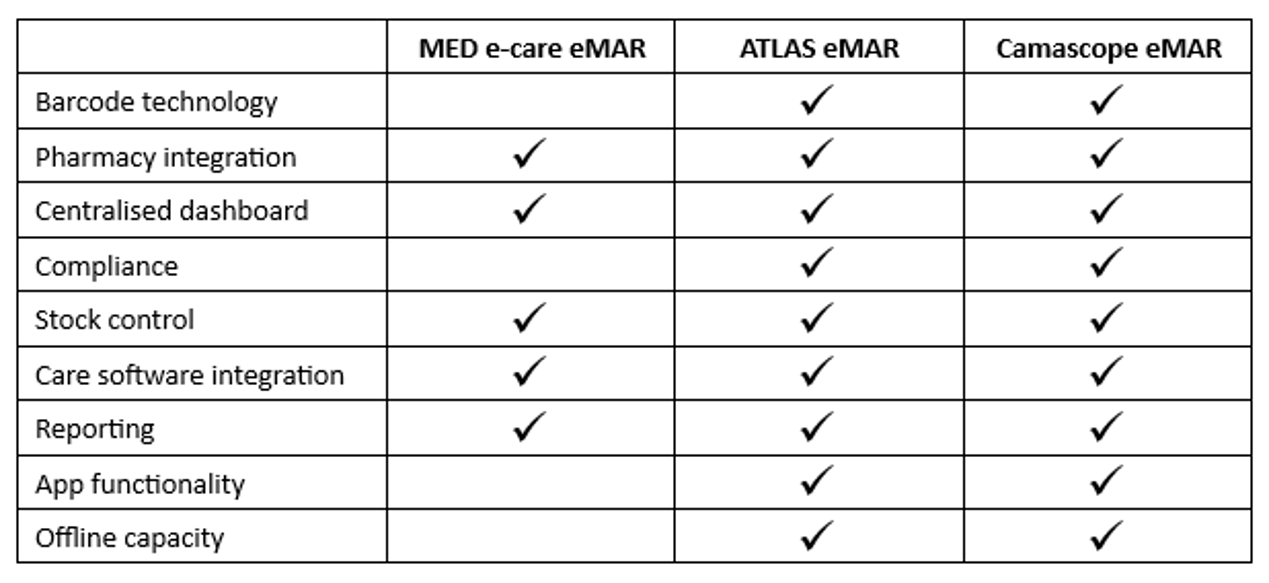 MED e-care eMAR vs Atlas eMAR vs Camascope eMAR - Comparison