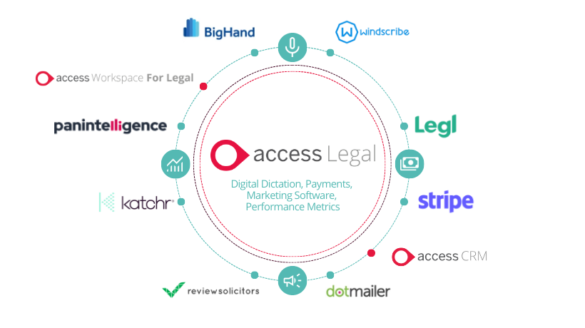 Access Legal software integrations partners | The Access Group