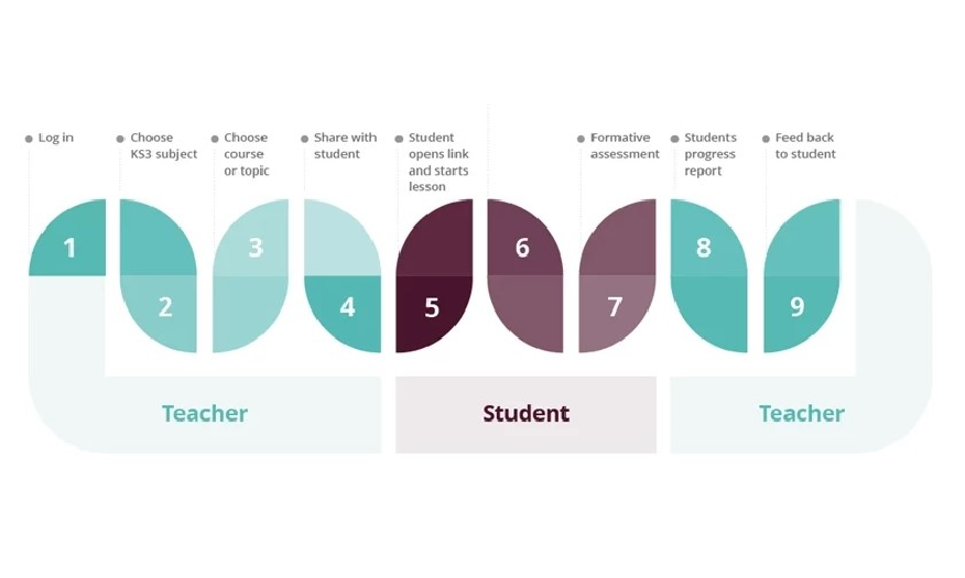 Key Stage 3 Curriculum: Unlocking GCSE Success for Secondary Schools