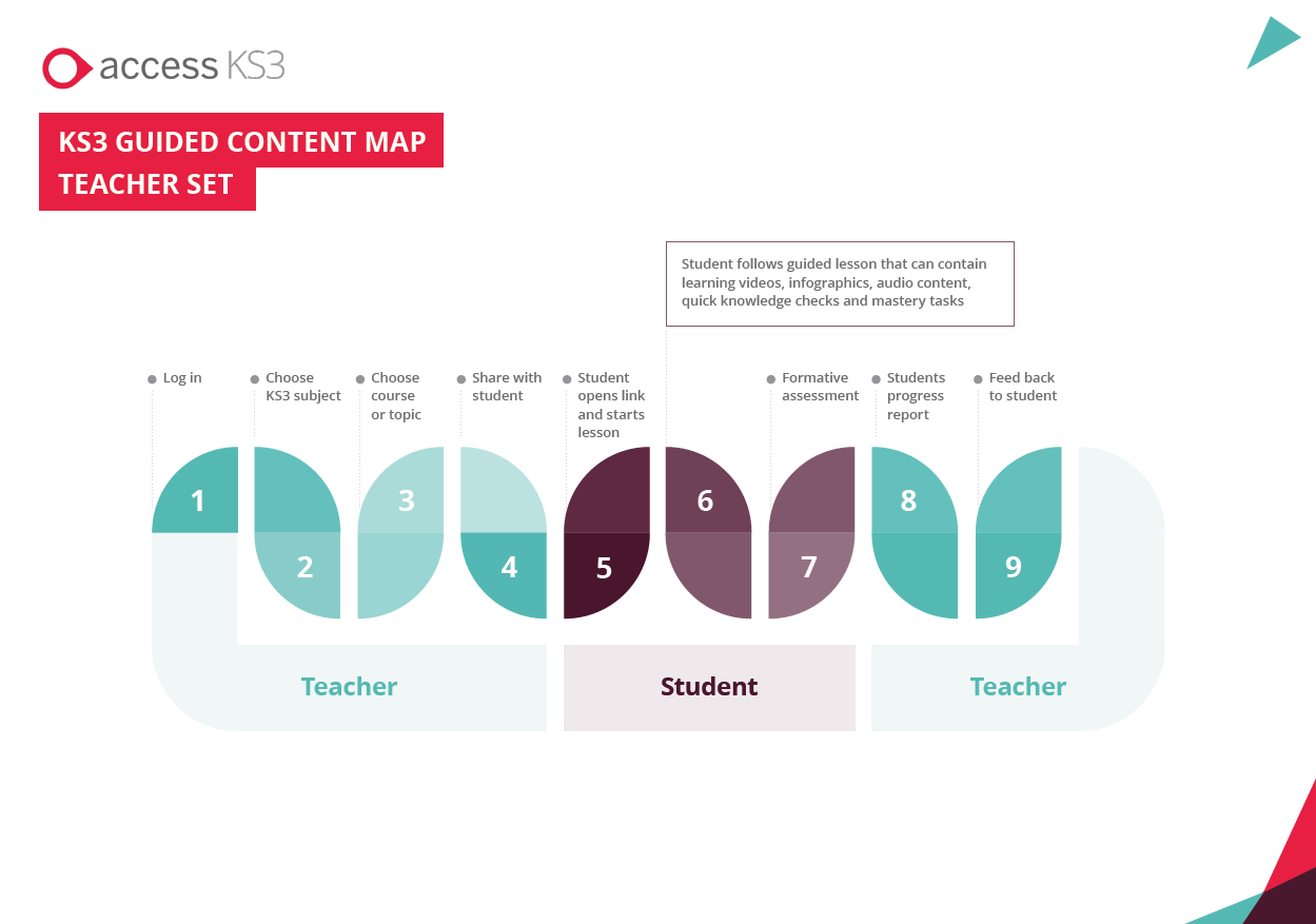 Key Stage 3 Curriculum: Unlocking GCSE Success for Secondary Schools
