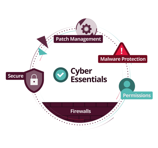 Managed Cyber Security Services and IT Compliance
