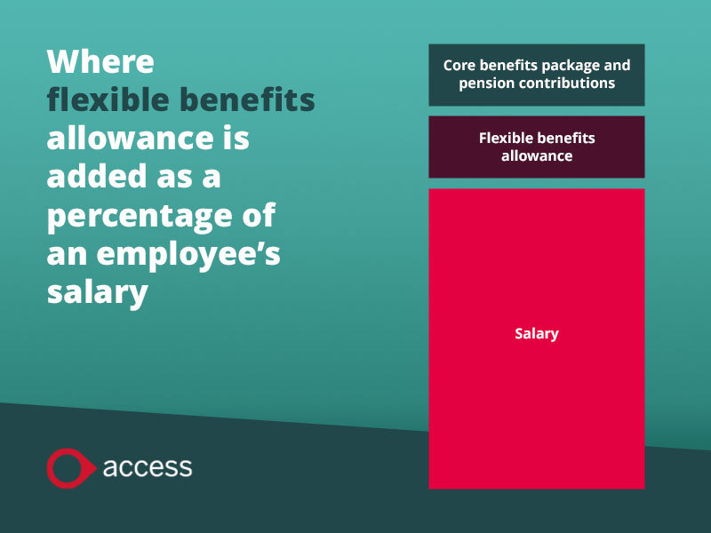 Determining the flexible benefits allowance for employees