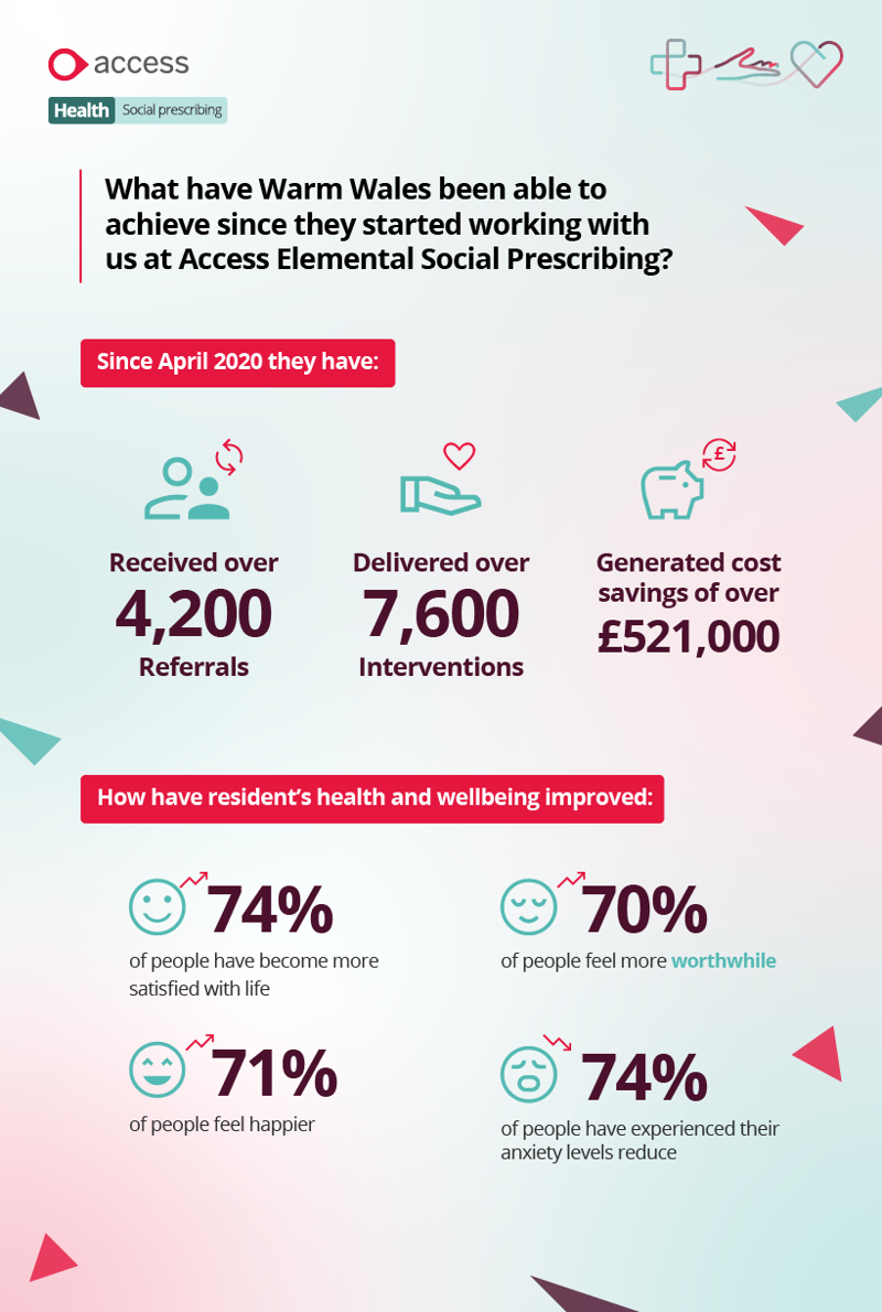 Warm Wales Case Study