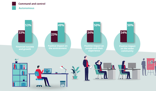 Autonomous organisations perform best (Latest Research)