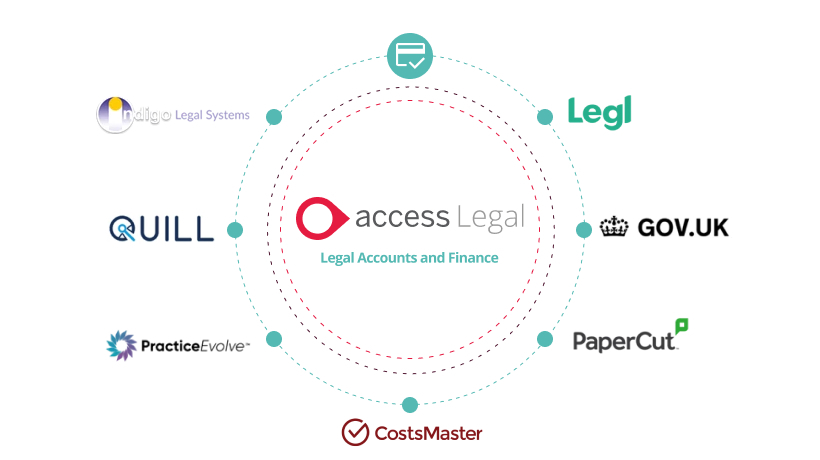 Access Legal software integrations partners | The Access Group