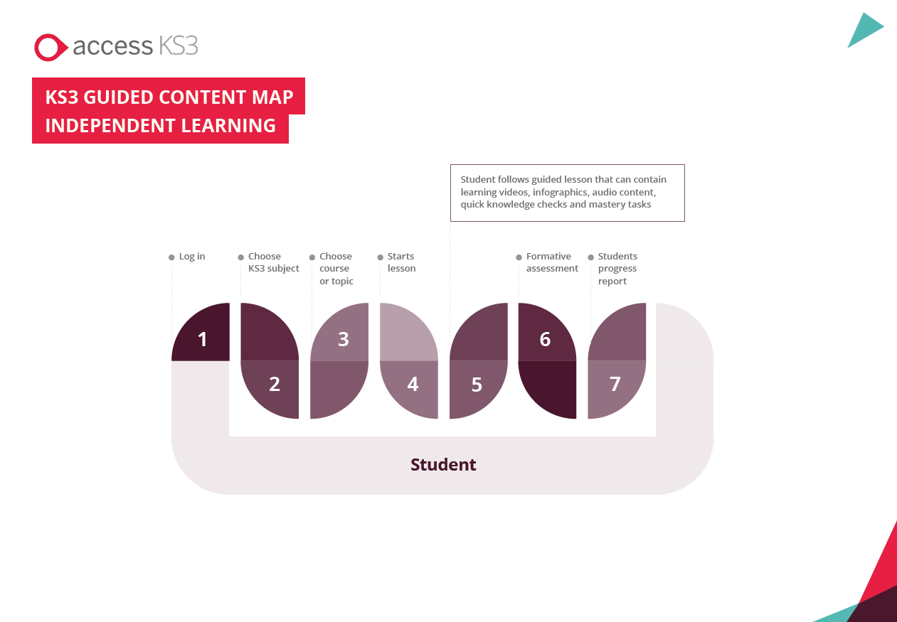 Key Stage 3 Curriculum: Unlocking GCSE Success for Secondary Schools