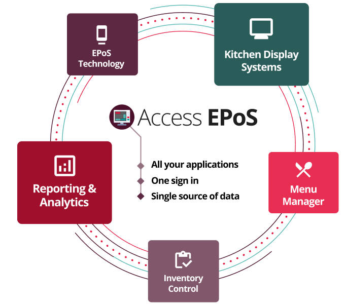 Restaurant EPoS System | Restaurant Till System