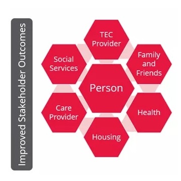 Access Technology - Enabled Care