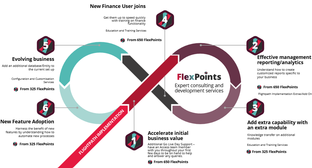 Train your team on new accounting software | The Access Group