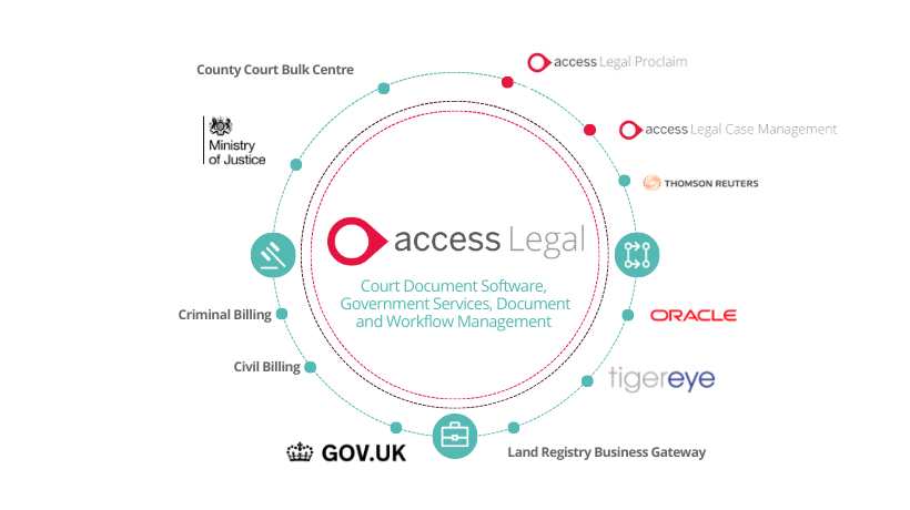 Access Legal software integrations partners | The Access Group