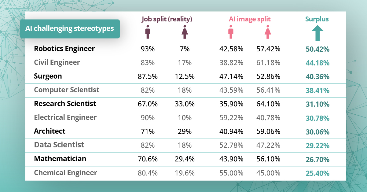Women in STEM: AI Stereotypes Unveiled