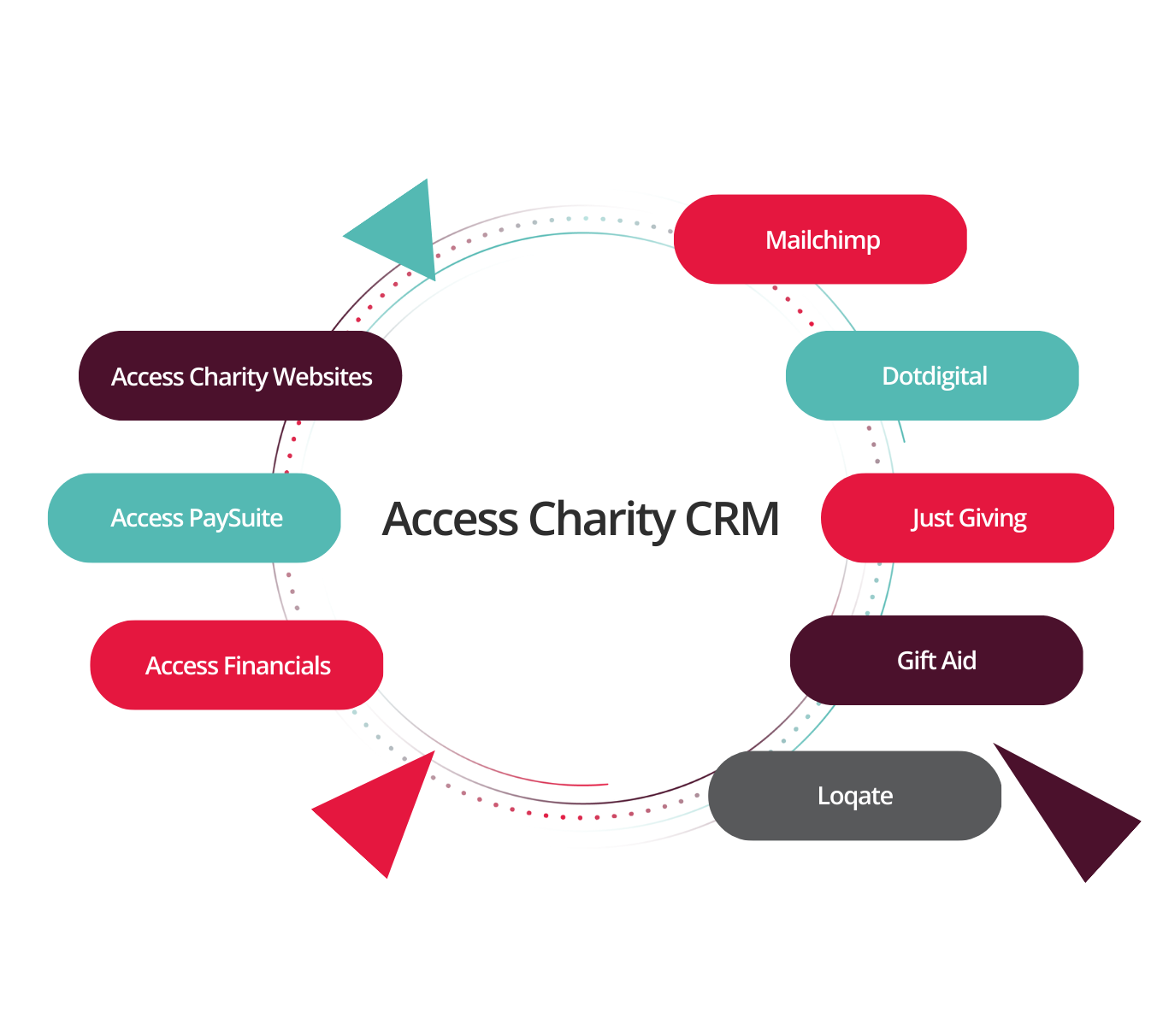 Charity CRM | CRM for Charities & Not Profit | Access