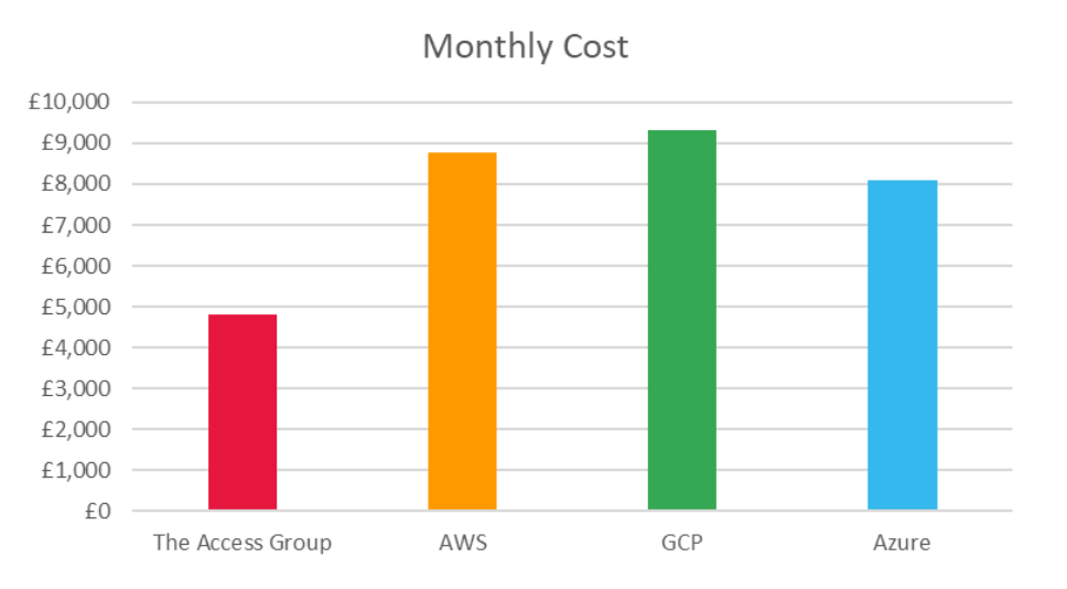Comparing cloud providers: Microsoft Azure, Google Cloud, AWS, Access Cloud